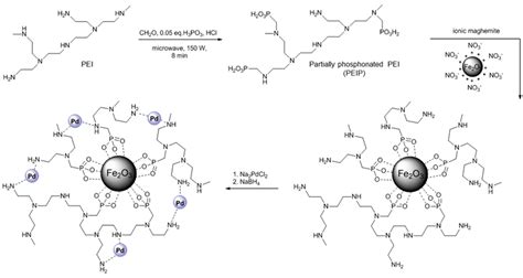 Phosphonated Polyethylenimine Maghemite Nanoparticles A Convenient