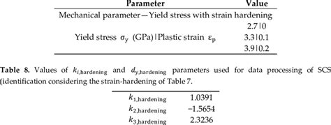 Material Strain Hardening Parameters Close To The Experimental Download Scientific Diagram