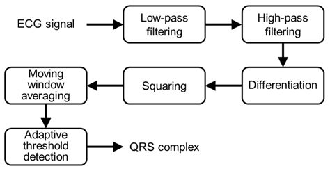 Pan Tompkins Algorithm Download Scientific Diagram