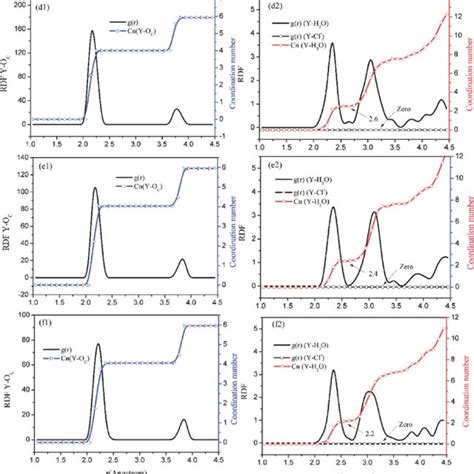 Rdf And Coordination Number Of Each Ligand For Yiii In Ycl 3 H 2 O