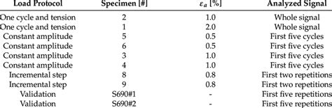Overview Of The Material Parameter Estimation Experiments And The