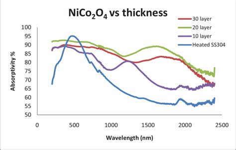 Diffuse Reflectance Of Nico 2 O 4 Coatings With Various Thicknesses