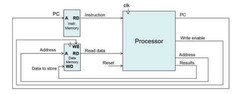 Github Tudi72mips32 Single Cycle Basic Cpu Processor Designed Using