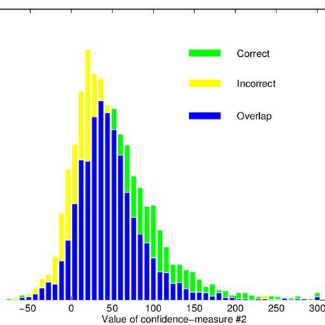 Distribution Of Confidence Measure D G F For Correct And Incorrect