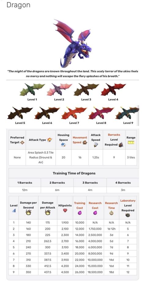 Clash Of Clans Dragon Levels