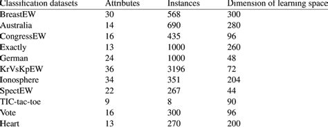 Dnm Parameters Setting In Uci Classification Datasets Download Scientific Diagram