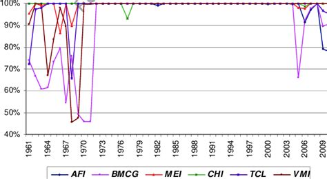 9 Shows The Ratio Of The Technically Efficient Level Of Production To