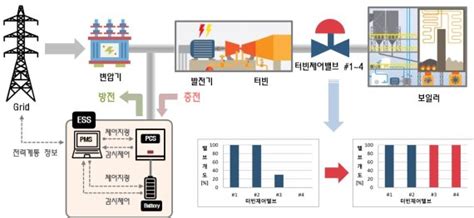 서부발전 Ess 연계 하이브리드 발전 신기술 개발 파이낸셜뉴스
