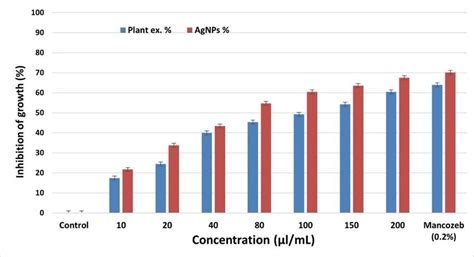 In Vitro Inhibitory Effect Of Plant Extract And Green Synthesized Download Scientific Diagram