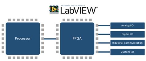 The Labview Rio Architecture A Foundation For Innovation National Instruments