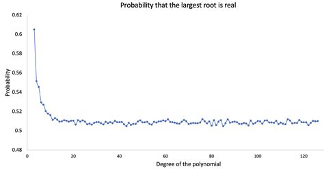 Probability Is The Largest Root Of A Random Polynomial More Likely To