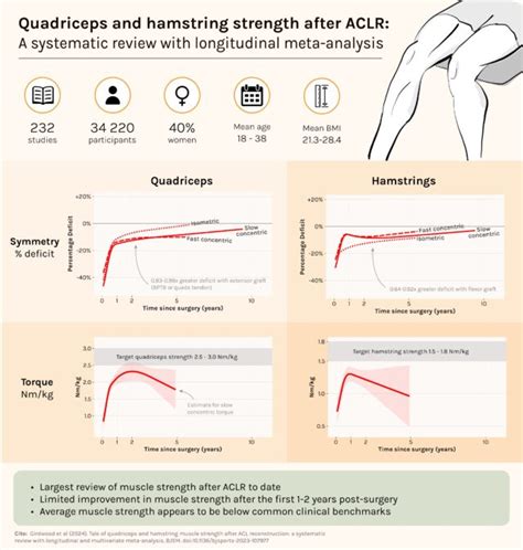 Quadriceps And Hamstring Muscle Strength After Acl Reconstruction