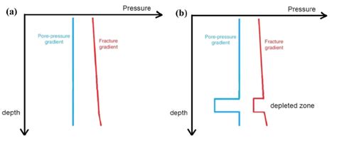 Pore Pressure And Fracture Gradient A Before And B After Depletion