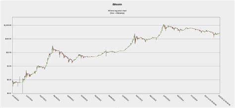 Bitcoin All Time Price Chart Logarithmic Scale Bitcoin