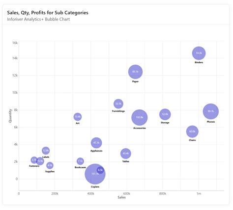 Bubble Chart In Power Bi Visualize Data Relationships