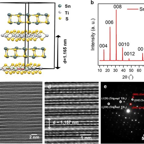 Crystal Representation Xrd And Tem Analysis A Schematic Download