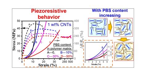 Highly Tunable Piezoresistive Behavior Of Carbon Nanotube Containing Conductive Polymer Blend