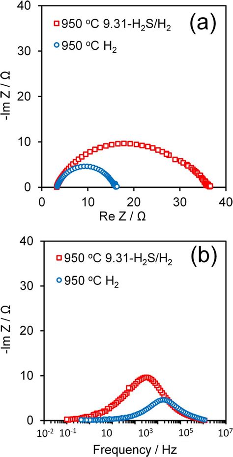 Electrochemical Impedance Spectroscopy A Nyquist Plot B Bode Download Scientific Diagram