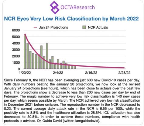 Ncr Targets Very Low Risk Classification By March Aim Is To Have As Low As 140 New Cases Per Day