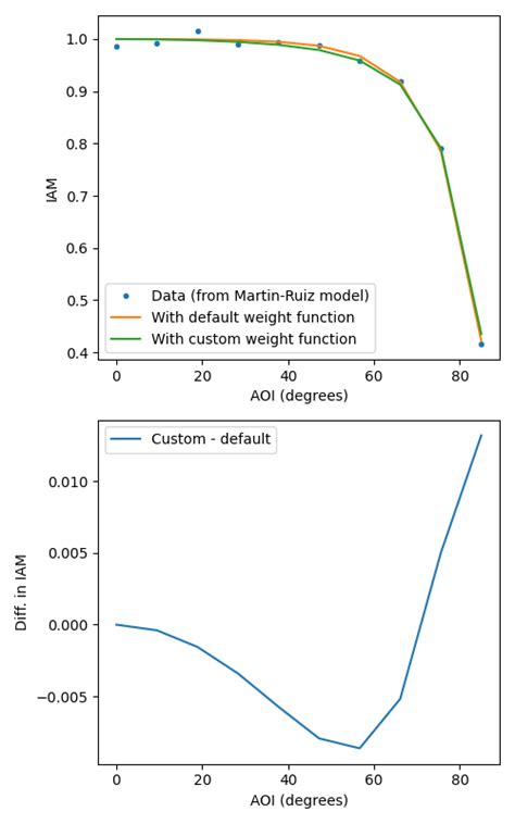 Iam Model Fitting — Pvlib Python 0131 Documentation