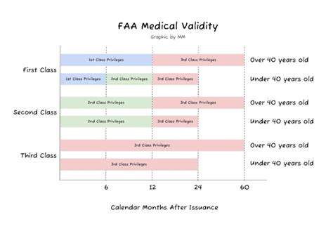Faa Medical Regulations