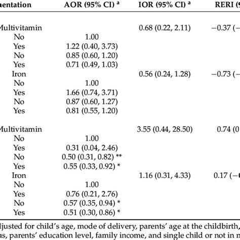 The Combination Effect Of Maternal Supplementation Of Nutrients On