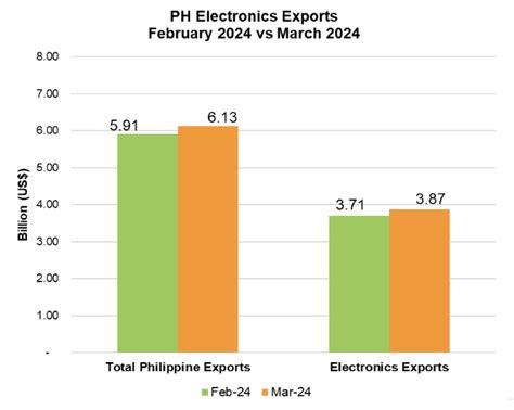 Electronics Import Export Reports Seipi