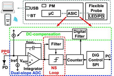 A Novel Chest Based Ppg Measurement System Pmc