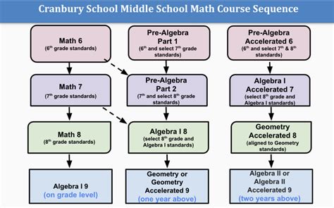 Mathematics Curriculum And Instruction Cranbury School District