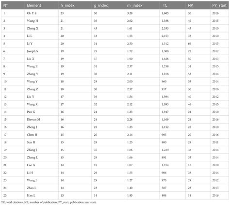 Frontiers Research Trends On Biochar Based Smart Fertilizers As An Option For The Sustainable