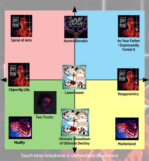 Political Compass Of Lemon Demon Songs Fixed Rpoliticalcompassmemes