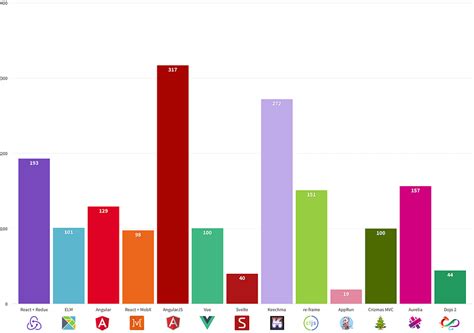 Comparativa De Frameworks Front End Con Pruebas De Rendimiento