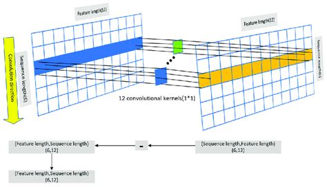 Timeconvolution 3 Obtain Information About The Weights Of The Time