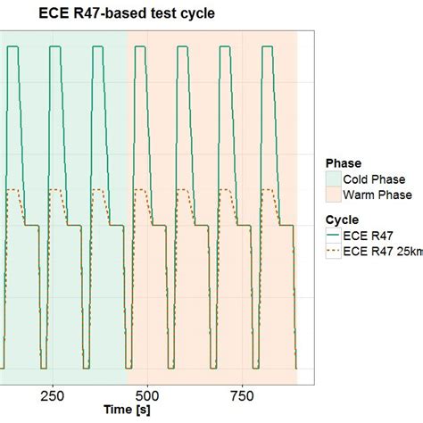 Wmtc Stage 3 Test Cycle Download Scientific Diagram