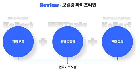 Github Jeochrisapp Review Sentiment Summarization 2022 2학기 Dsl 모델링
