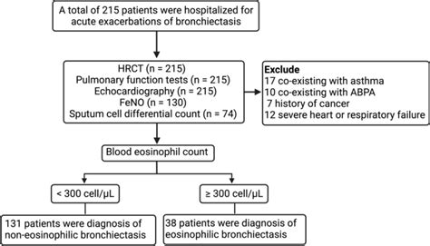 Elevated Eosinophil Counts In Acute Exacerbations Of Bronchiectasis