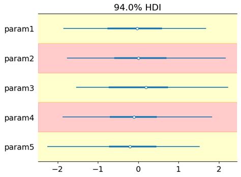 Python How To Swap Background Colour Of Stripes In Arviz Plot Forest Stack Overflow