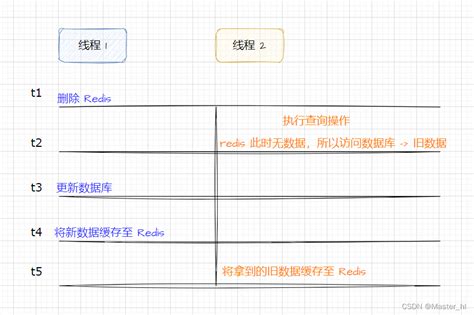 如何保证缓存和 MySQL 的双写一致 EW帮帮网