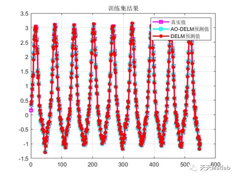 多元回归预测 Matlab天鹰算法优化深度极限学习机 AO DELM 回归预测 智源社区