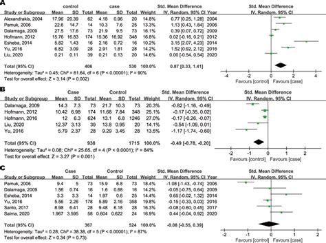 Forest Plots Of Smd With 95 Ci Of Circulating Leptin A Adiponectin