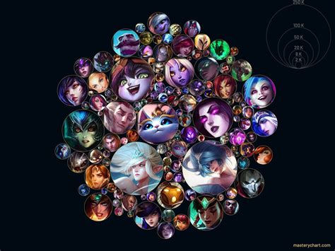 閒聊 Lol Mastery Chart 個人角色池圖表 看板lol Ptt網頁版