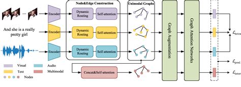 Figure 1 From Capturing High Level Semantic Correlations Via Graph For Multimodal Sentiment