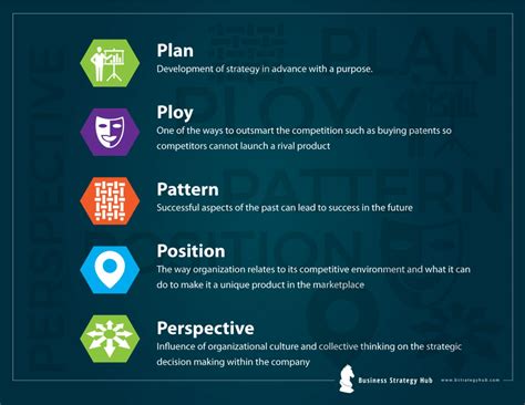 Dance With Industry Giants Henry Mintzbergs 5 Ps Of Strategy Explained Business Strategy Hub