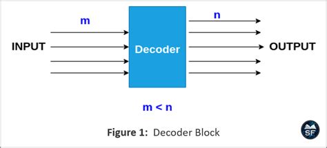 Combinational Logic Circuits Sanfoundry