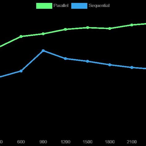 Comparing Fpsframes Per Second And Number Of Particles Between