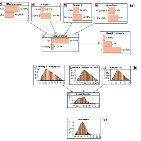 Scenario 2 Worst Case Overall Risk Estimation For Coupler Derailment Download Scientific