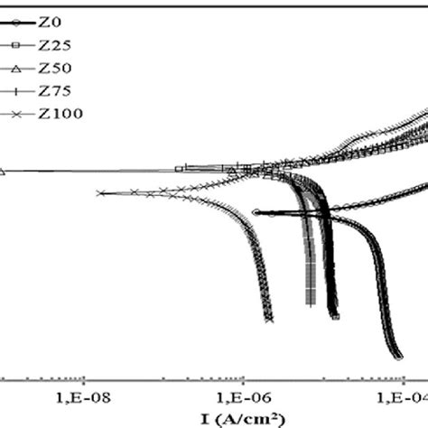 Polarization Curves For Coated And Uncoated Zinc Download Scientific Diagram