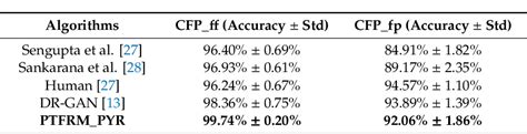 Table 3 From Multi Pose Face Recognition Based On Deep Learning In