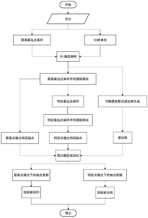 Point Cloud 3d Target Detection Method Based On Key Point Multi Scale Feature Fusion Eureka