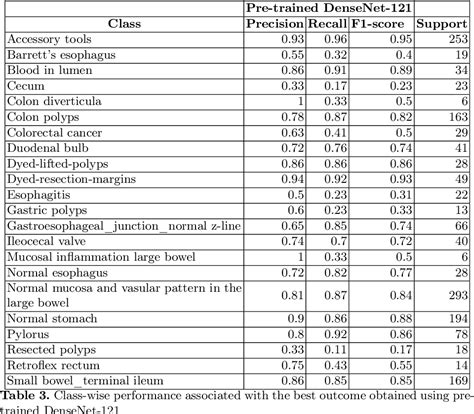 Table 1 From Gastrovision A Multi Class Endoscopy Image Dataset For